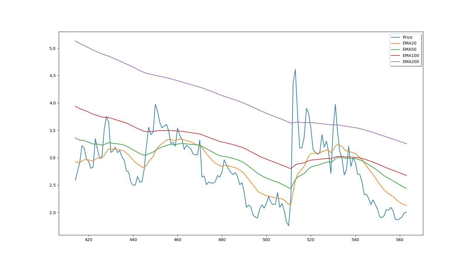 Taτsu Exponential Moving Averages