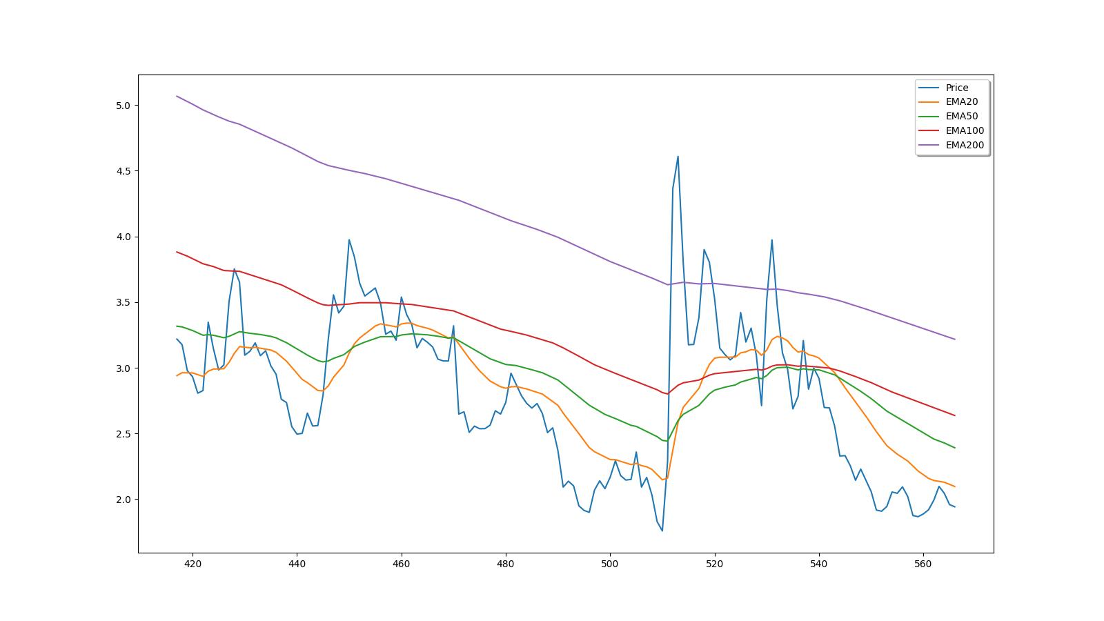 Taτsu Exponential Moving Averages