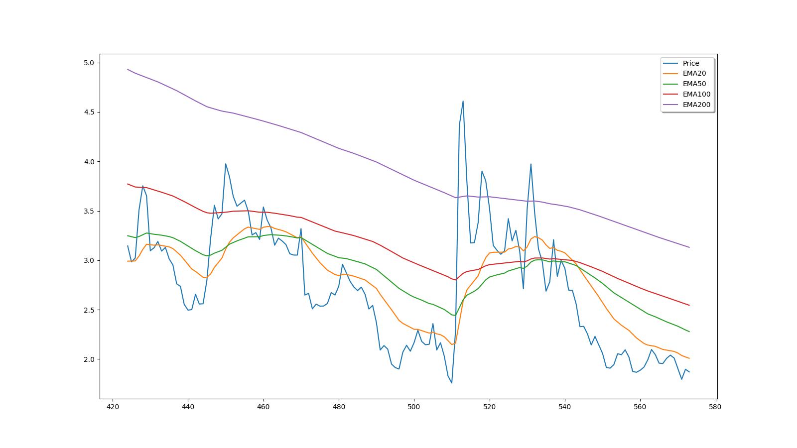 Taτsu Exponential Moving Averages
