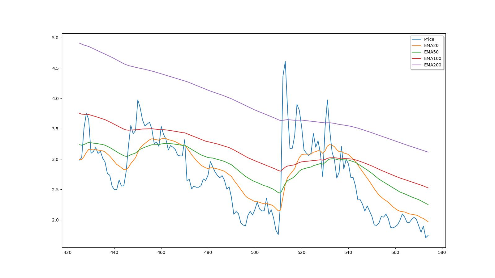 Taτsu Exponential Moving Averages