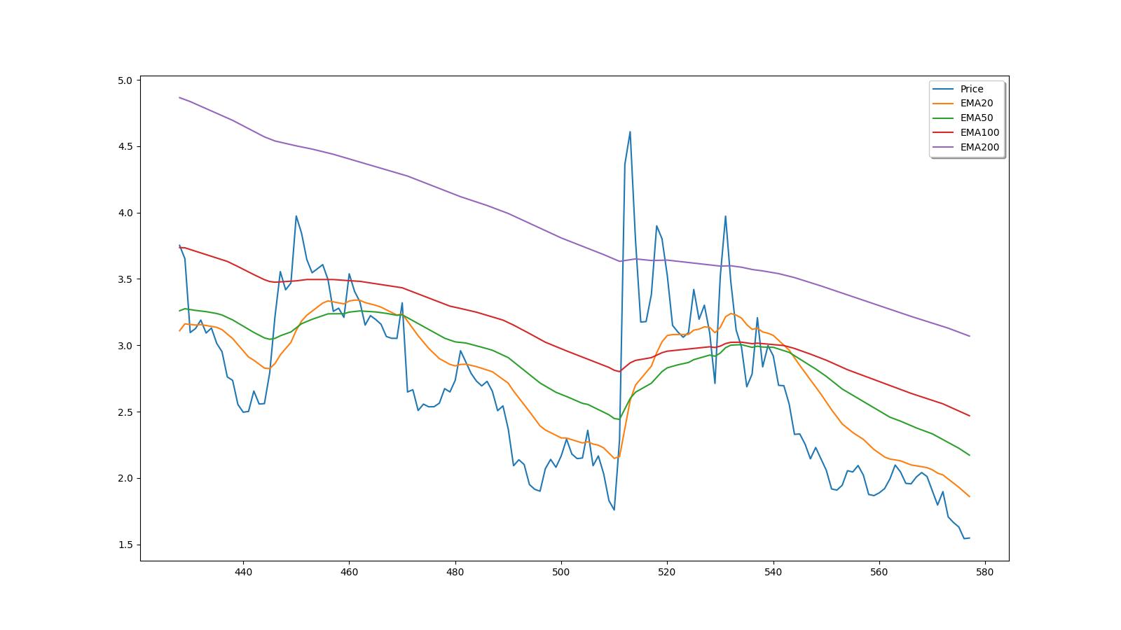 Taτsu Exponential Moving Averages