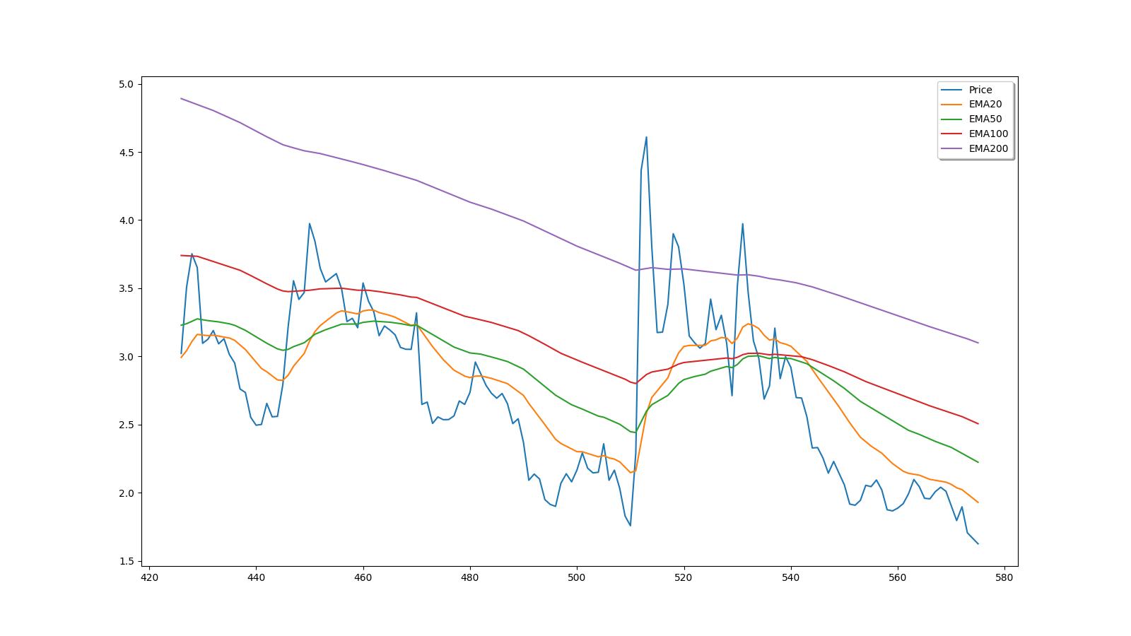 Taτsu Exponential Moving Averages