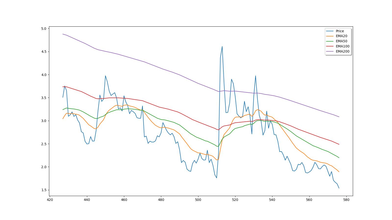 Taτsu Exponential Moving Averages