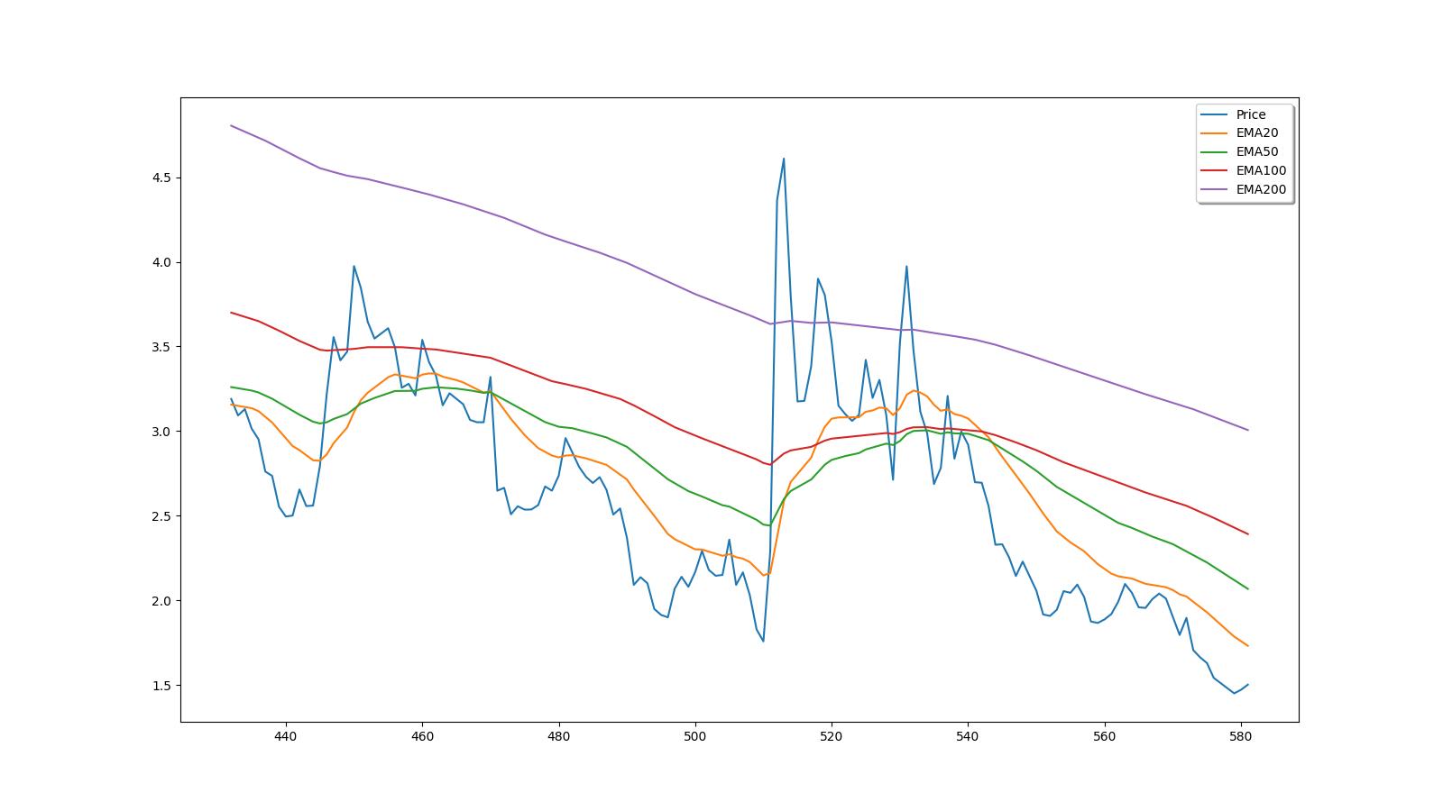 Taτsu Exponential Moving Averages