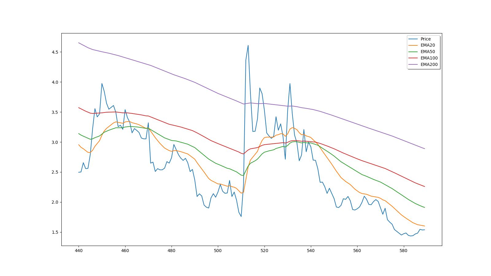 Taτsu Exponential Moving Averages