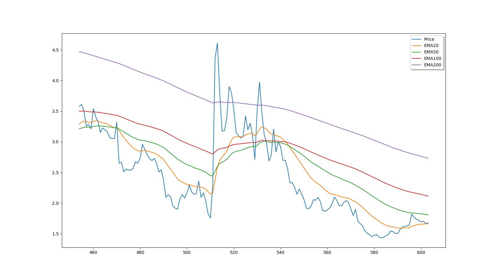 Taτsu Exponential Moving Averages