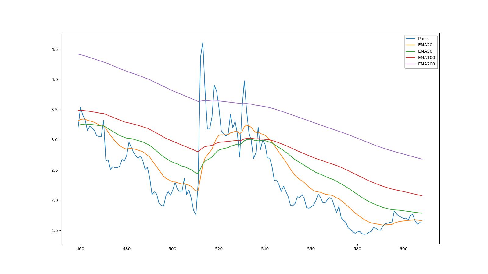 Taτsu Exponential Moving Averages