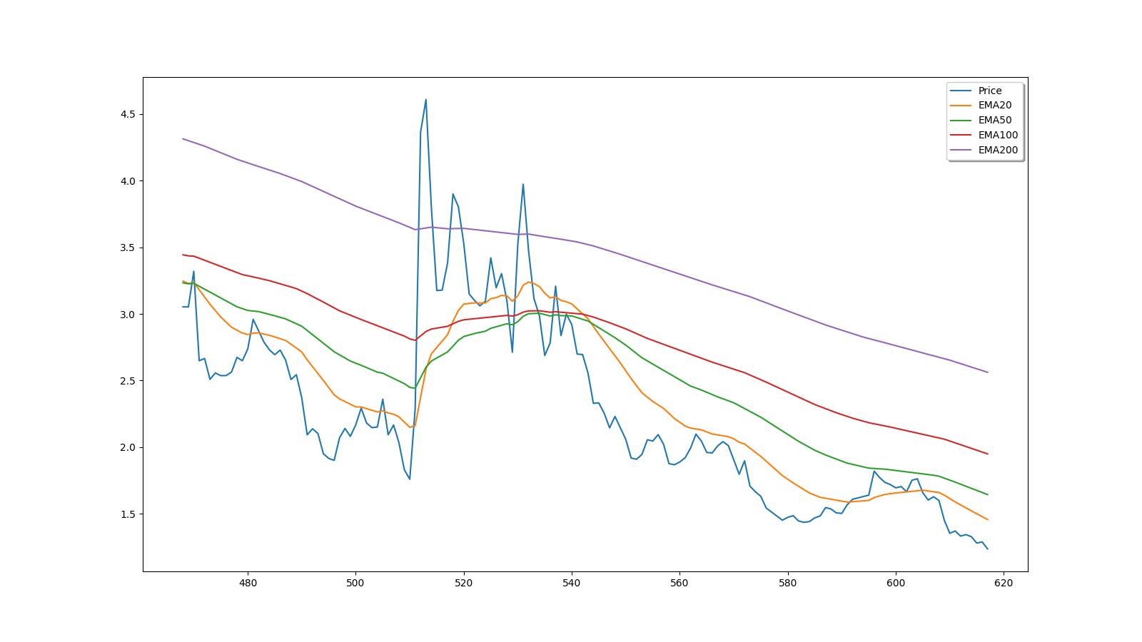 Taτsu Exponential Moving Averages