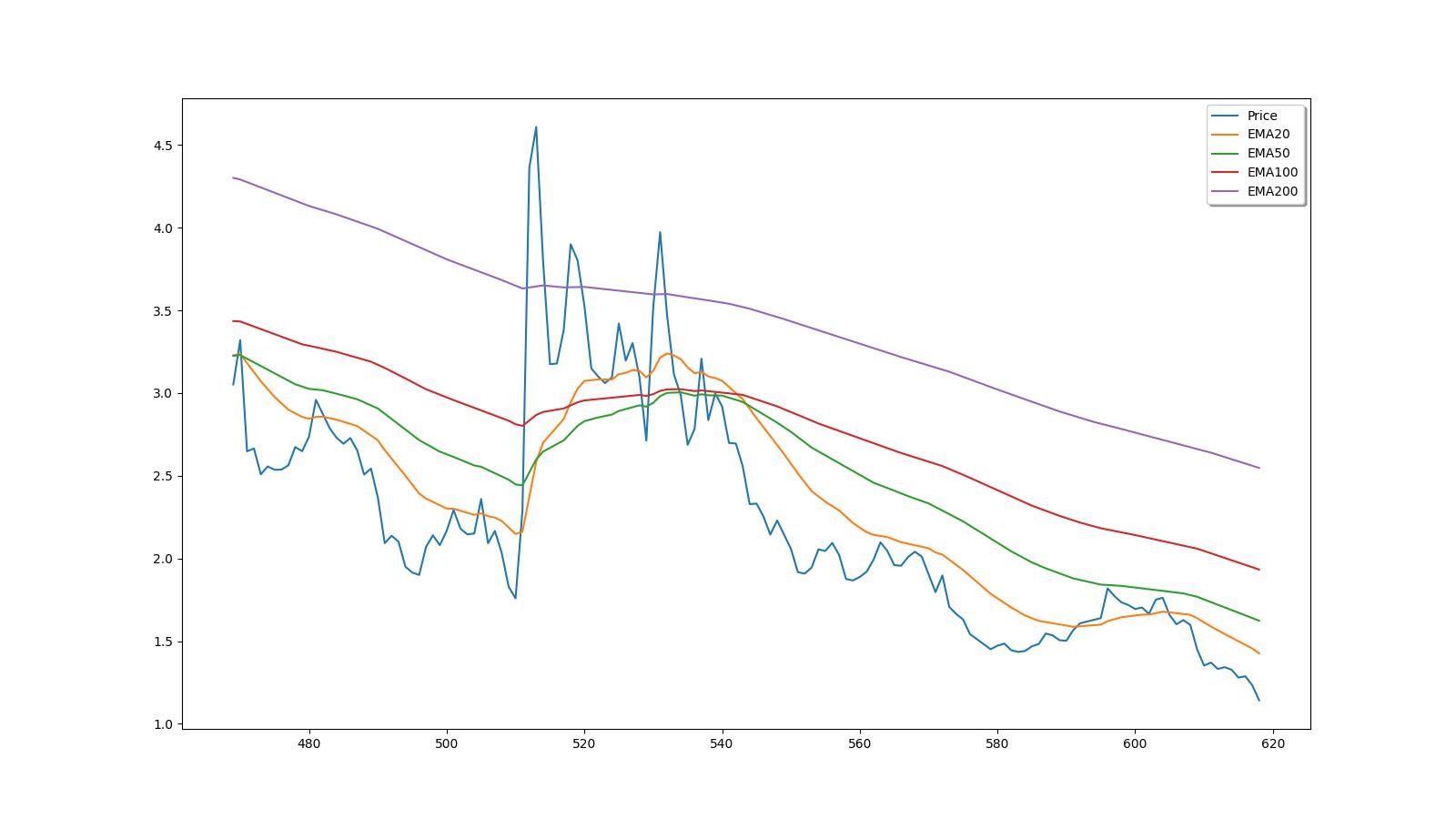 Taτsu Exponential Moving Averages