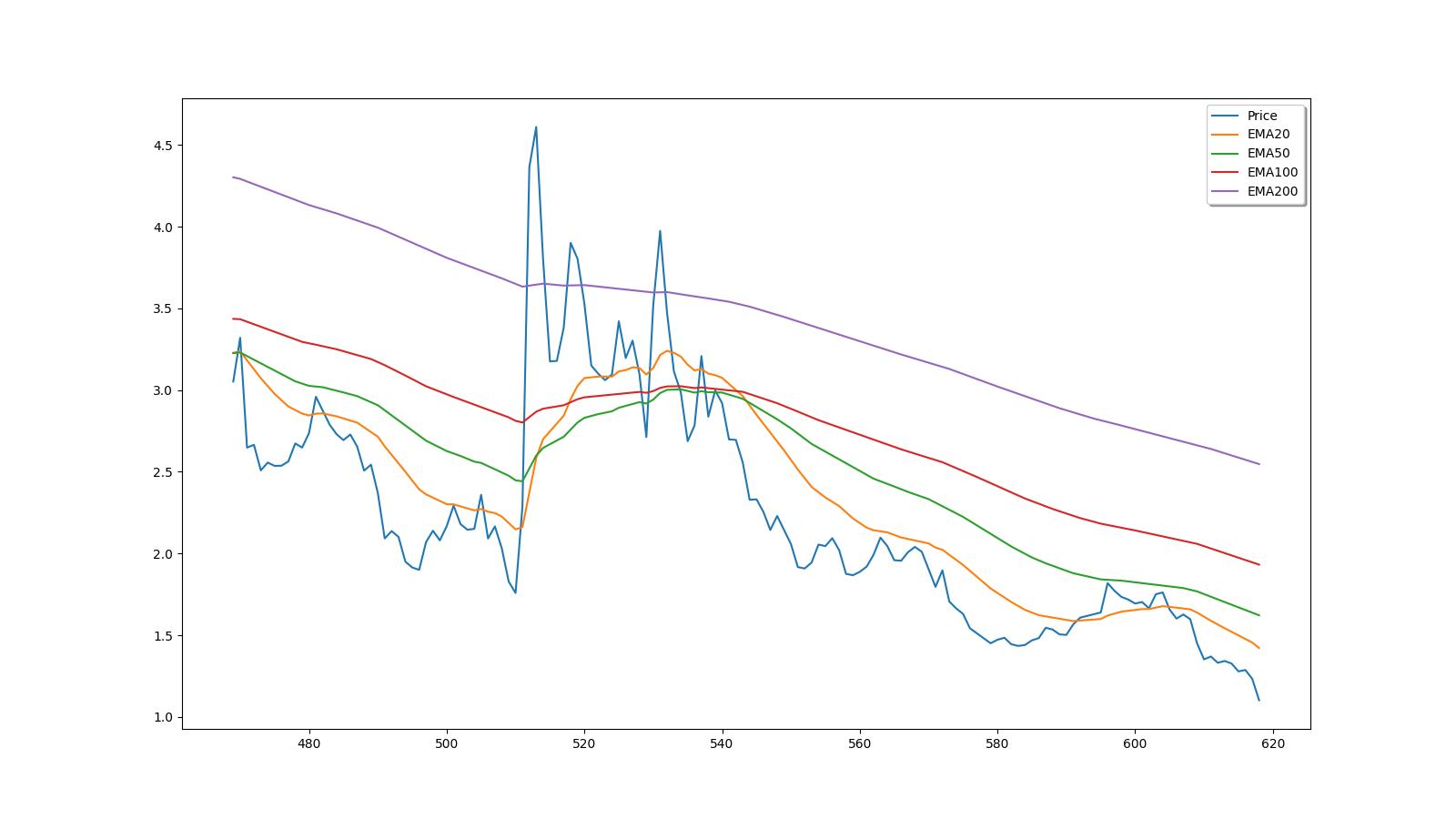 Taτsu Exponential Moving Averages