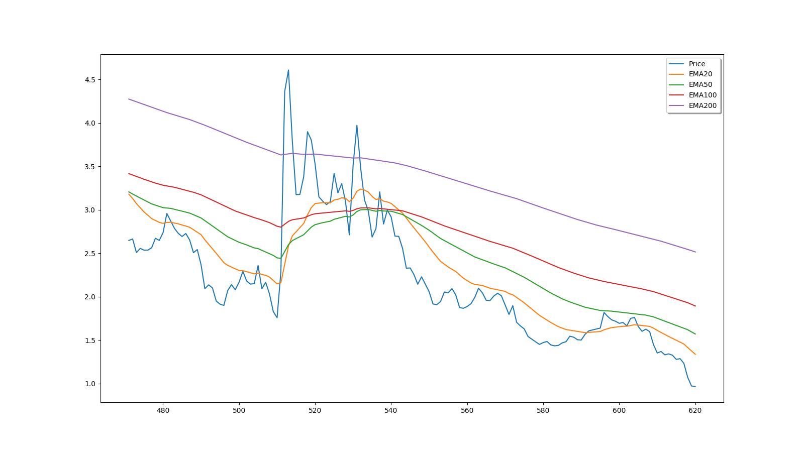 Taτsu Exponential Moving Averages