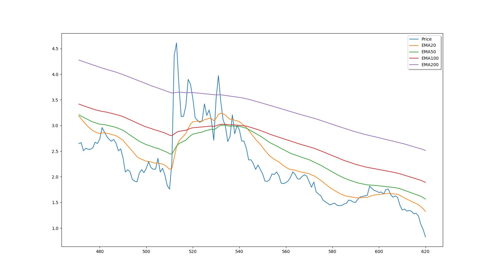 Taτsu Exponential Moving Averages