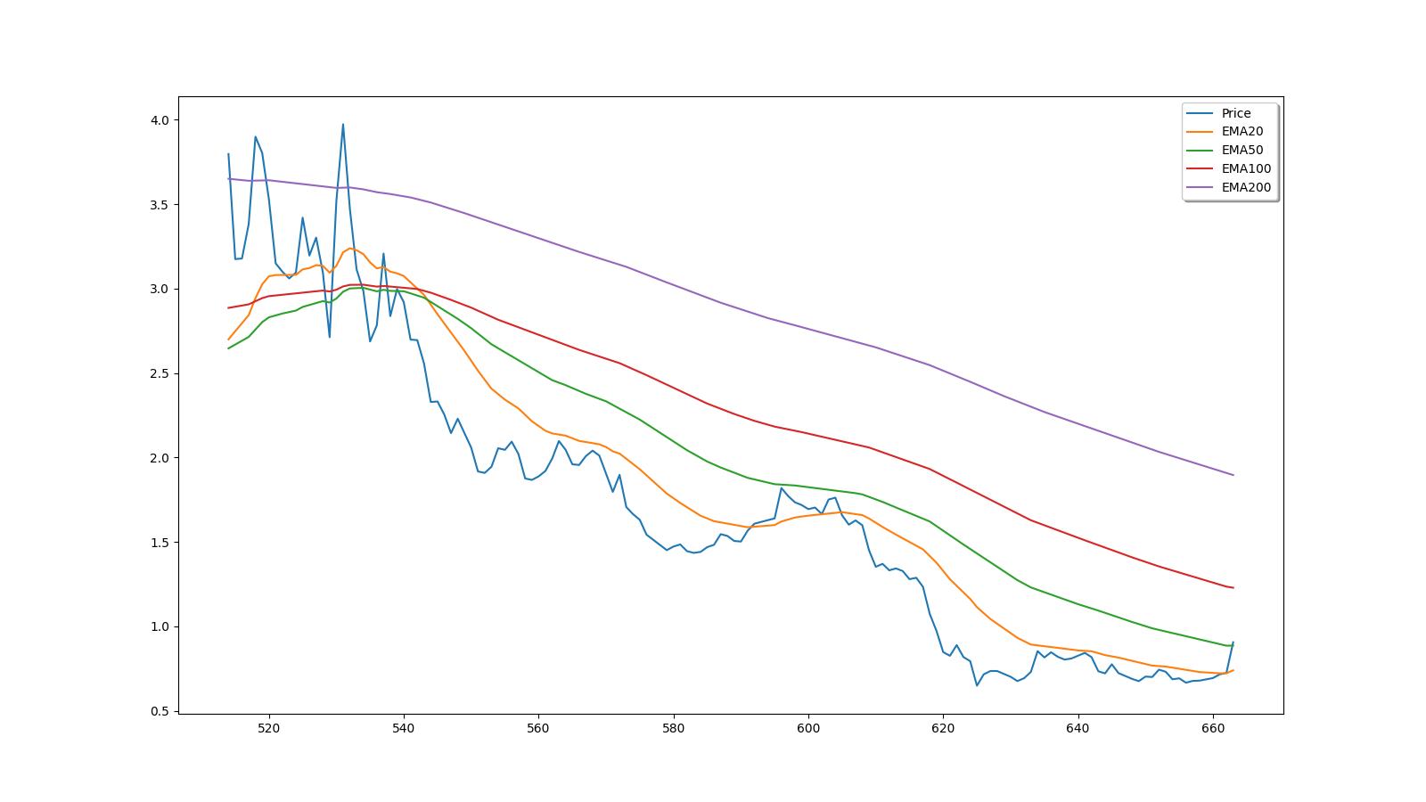 Taτsu Exponential Moving Averages