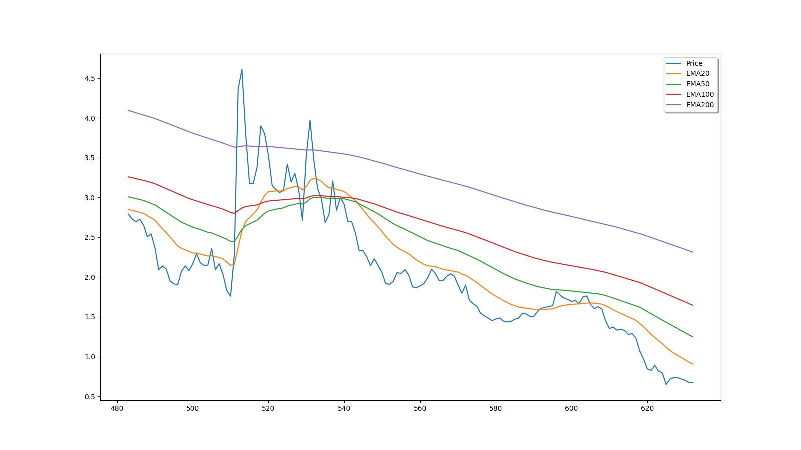 Taτsu Exponential Moving Averages