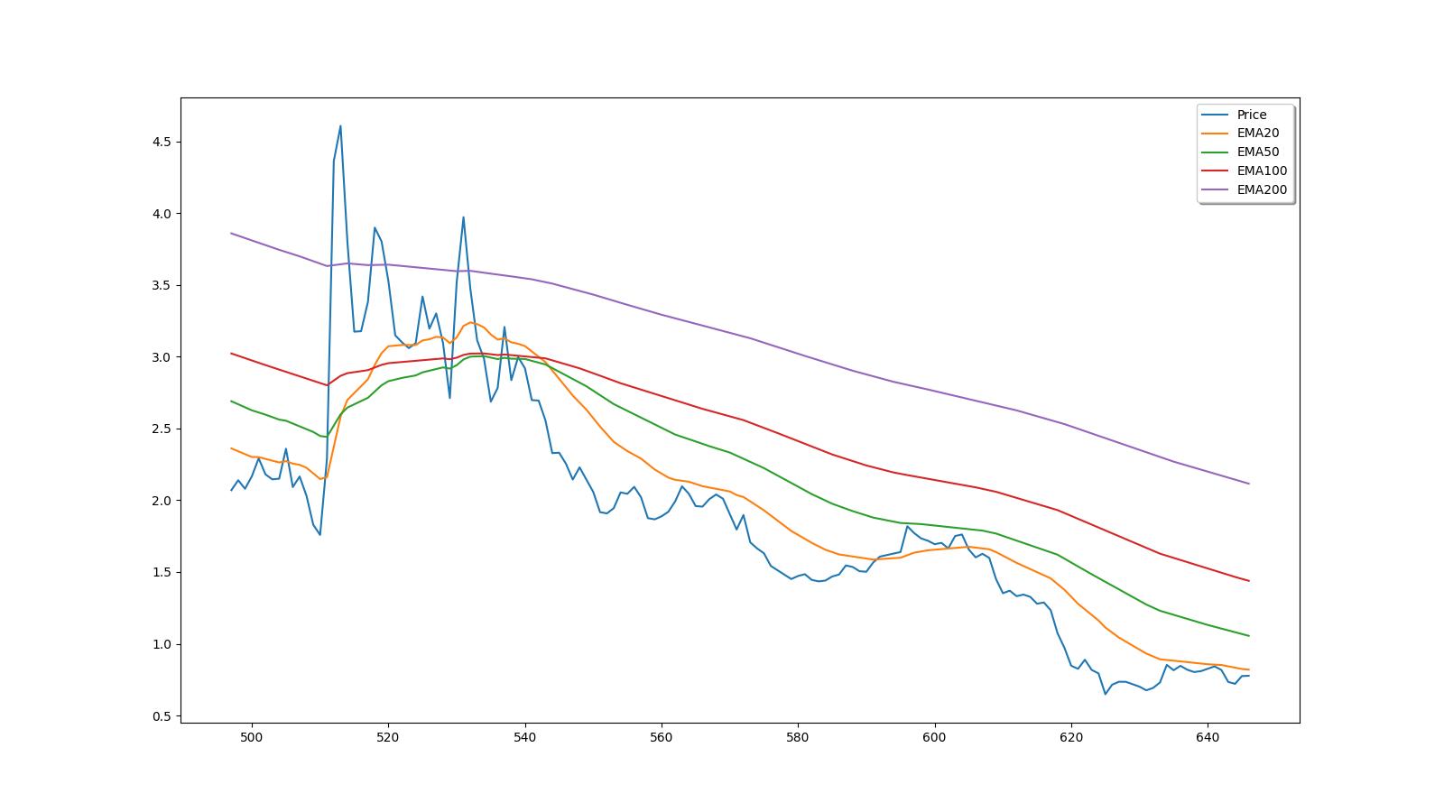 Taτsu Exponential Moving Averages