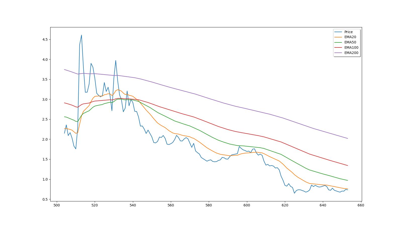 Taτsu Exponential Moving Averages