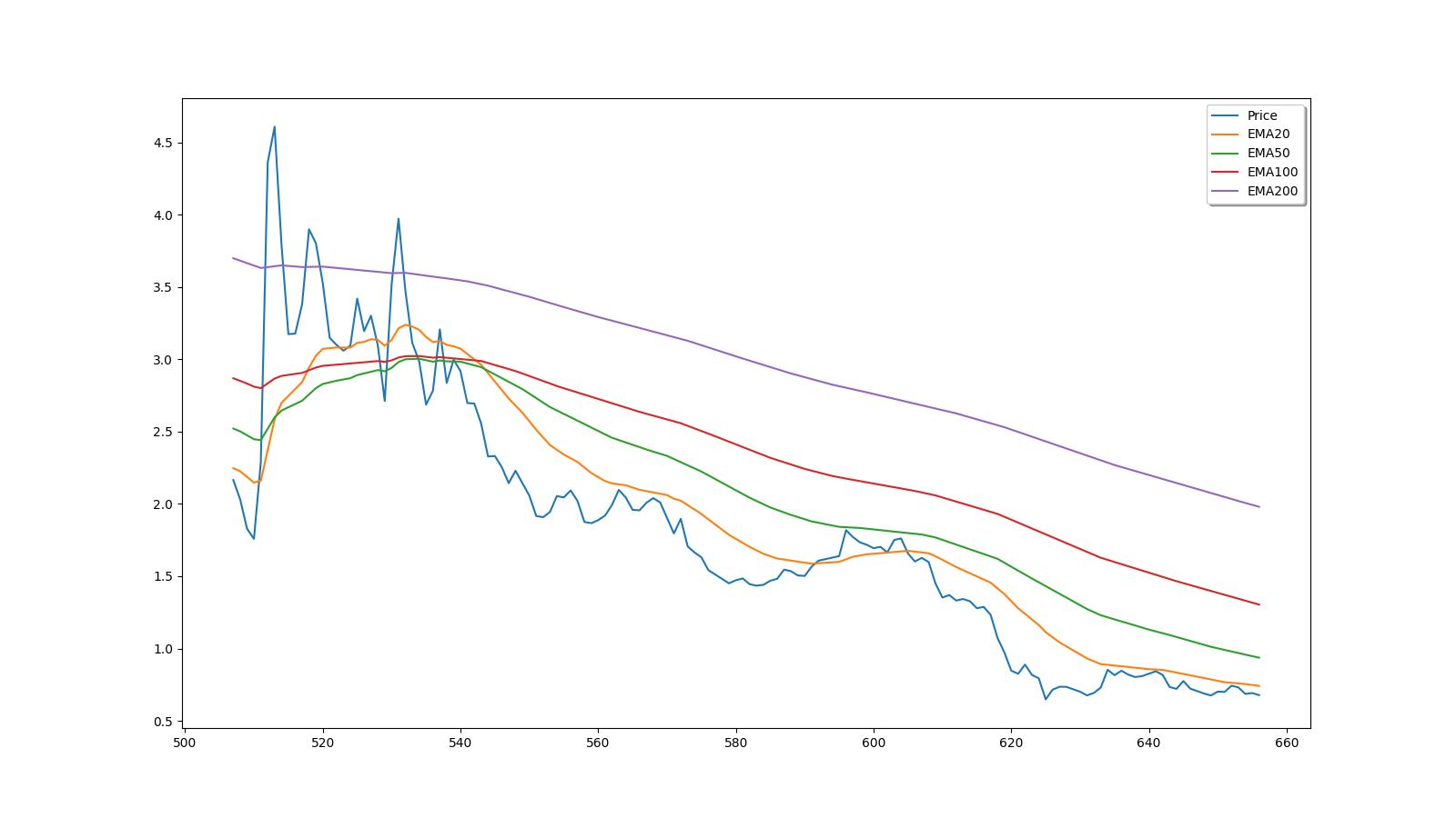 Taτsu Exponential Moving Averages