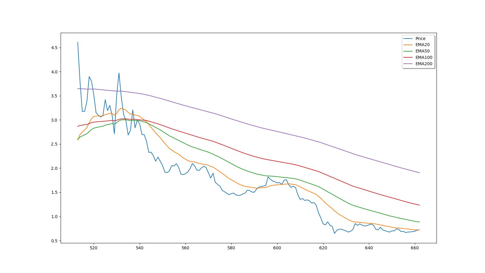 Taτsu Exponential Moving Averages