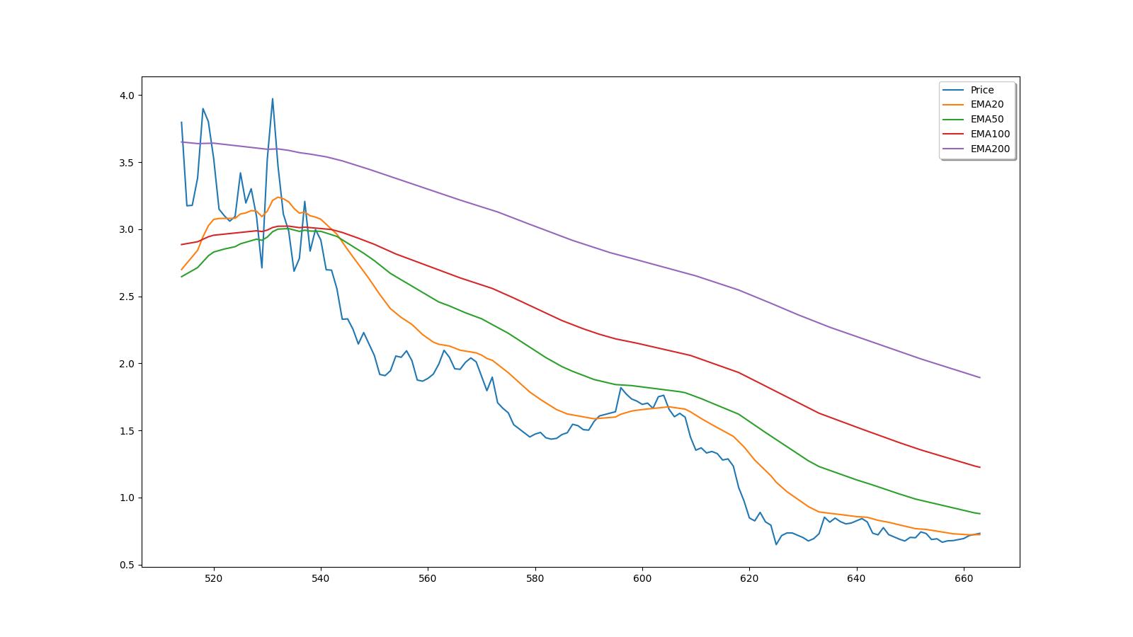 Taτsu Exponential Moving Averages
