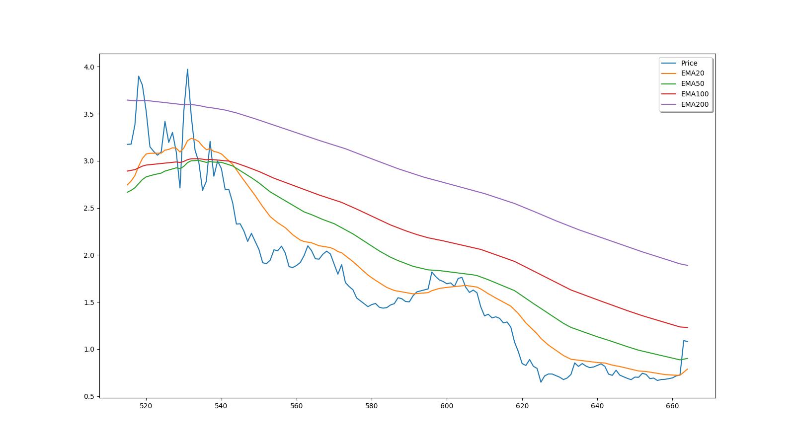 Taτsu Exponential Moving Averages