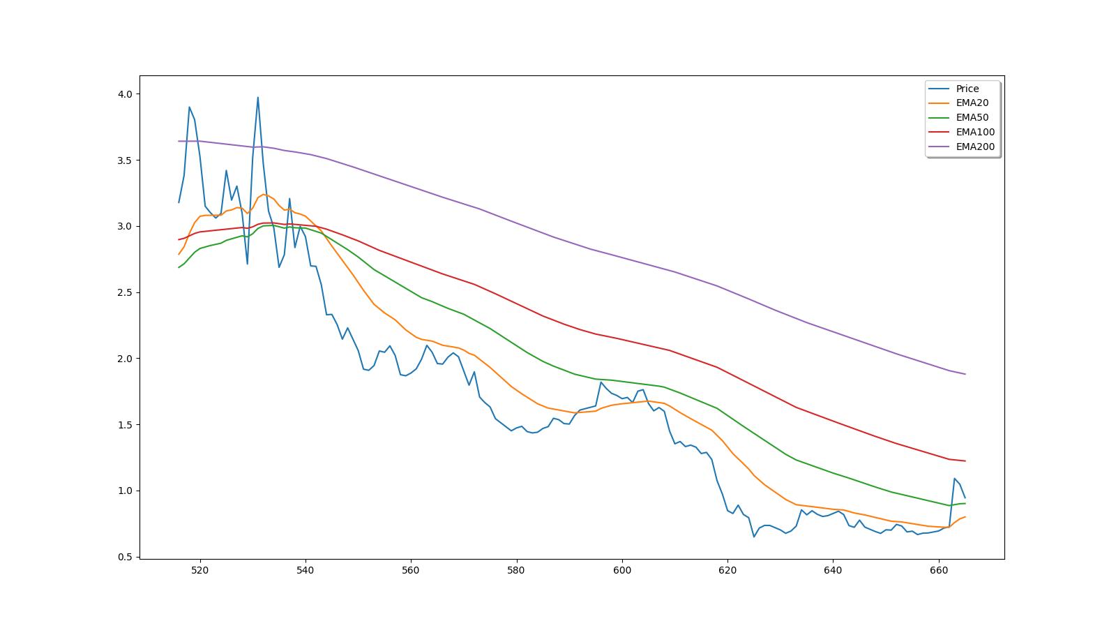 Taτsu Exponential Moving Averages