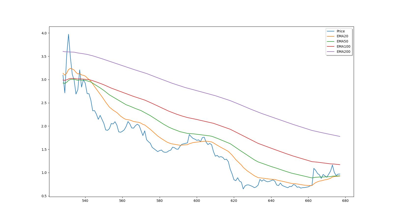 Taτsu Exponential Moving Averages