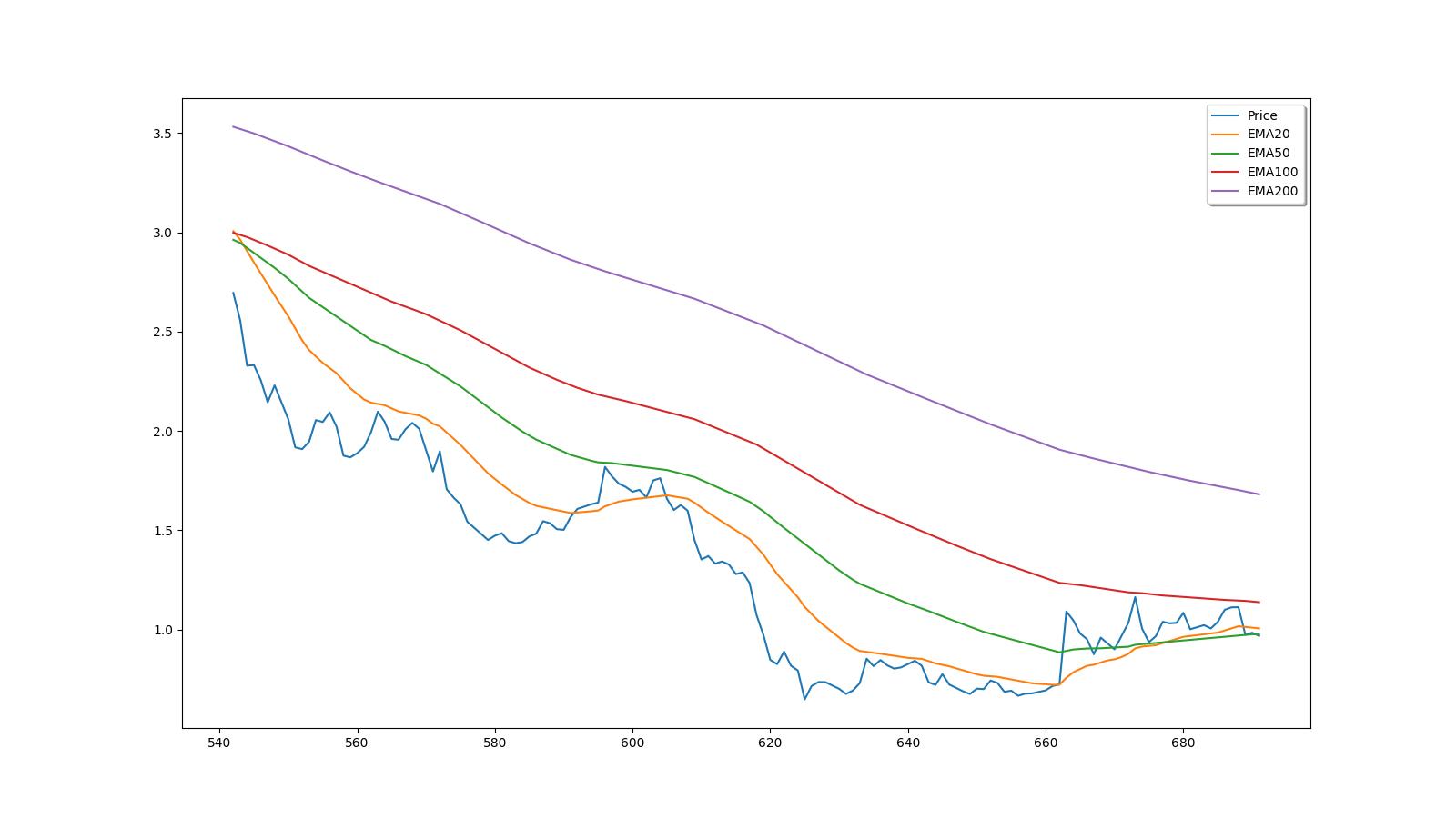 Taτsu Exponential Moving Averages