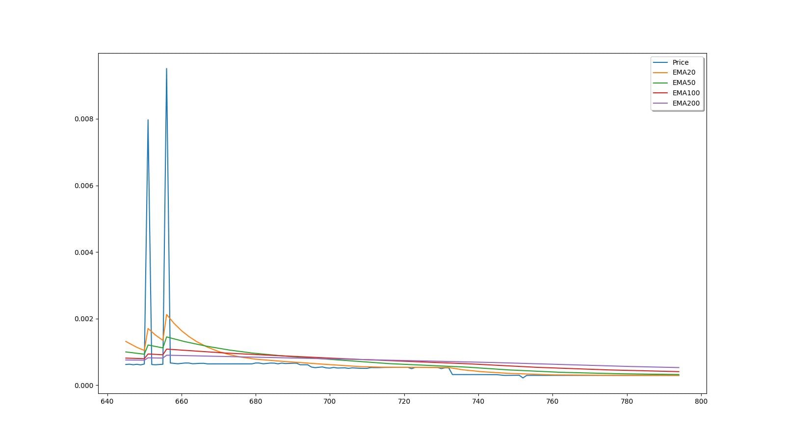 Taxa Token Exponential Moving Averages