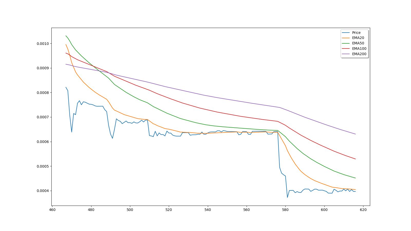 Taxa Token Exponential Moving Averages