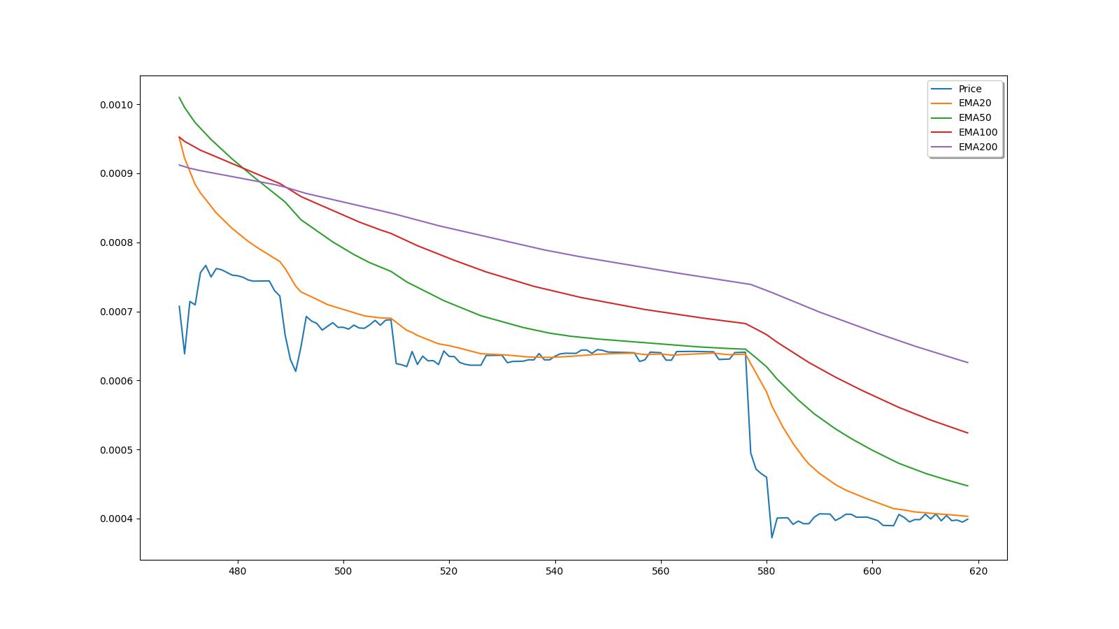 Taxa Token Exponential Moving Averages