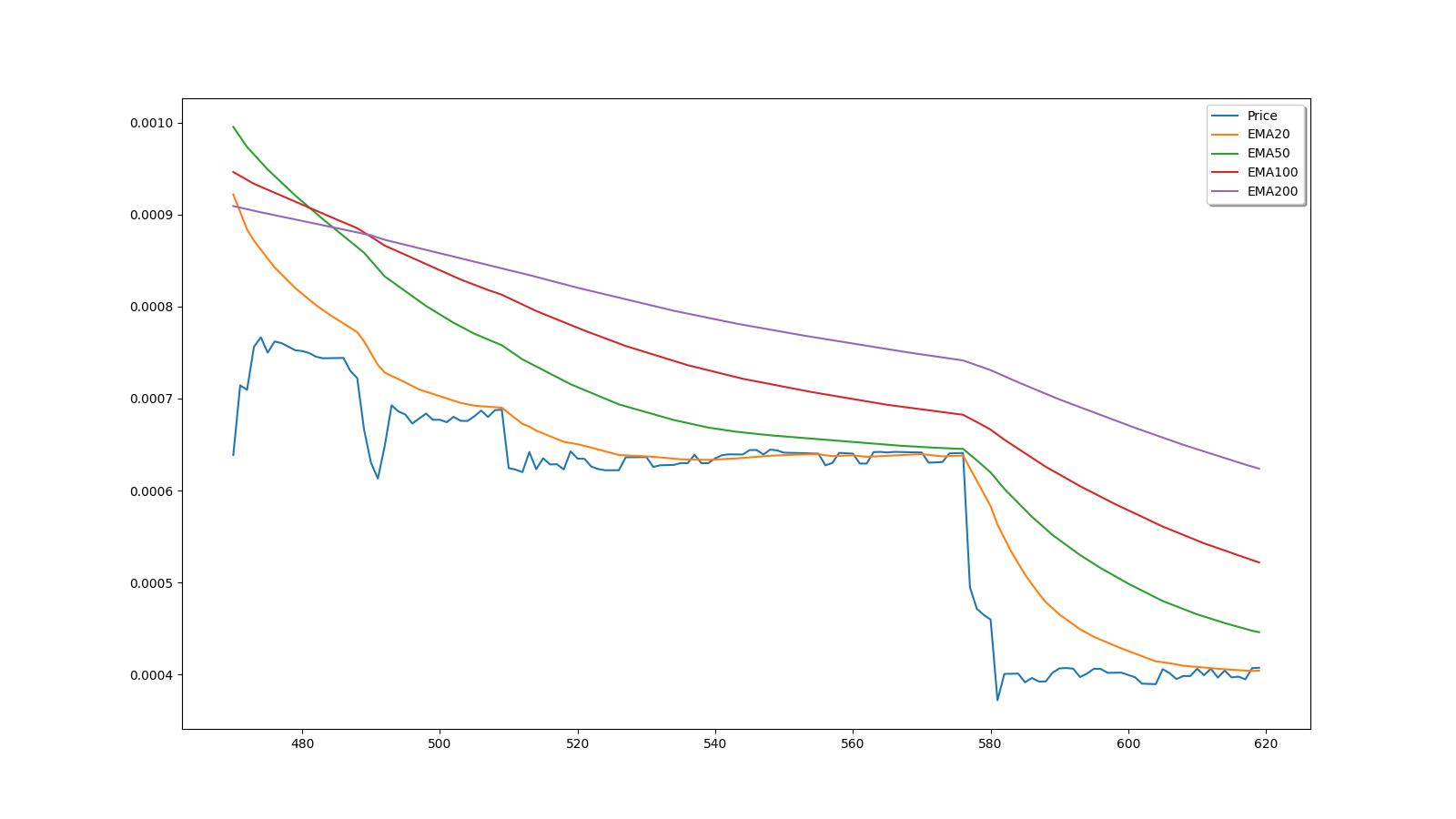 Taxa Token Exponential Moving Averages