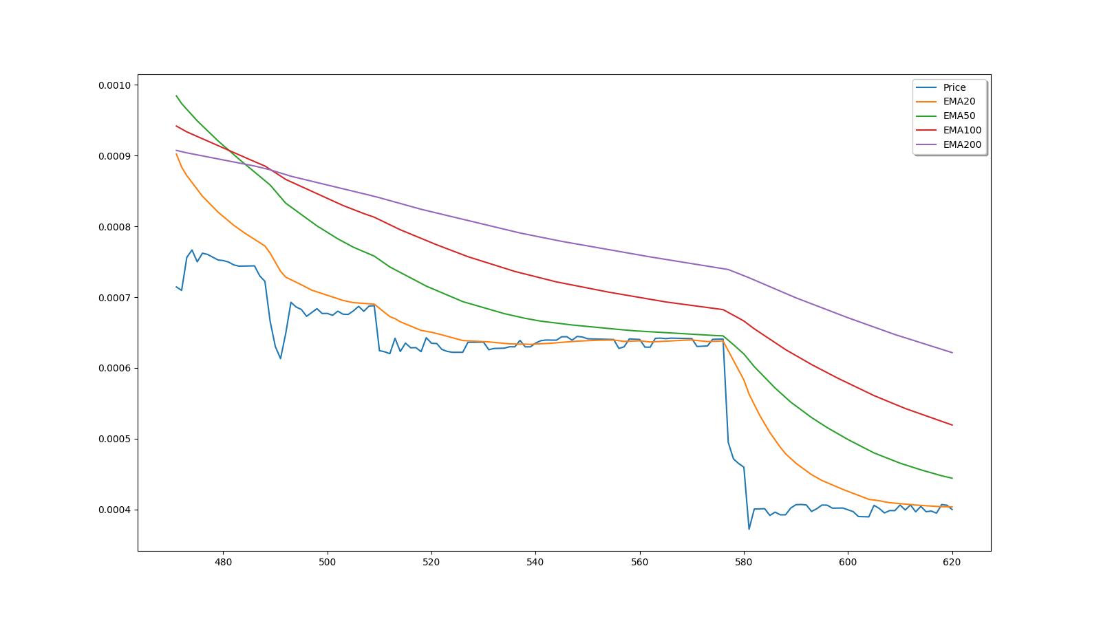Taxa Token Exponential Moving Averages