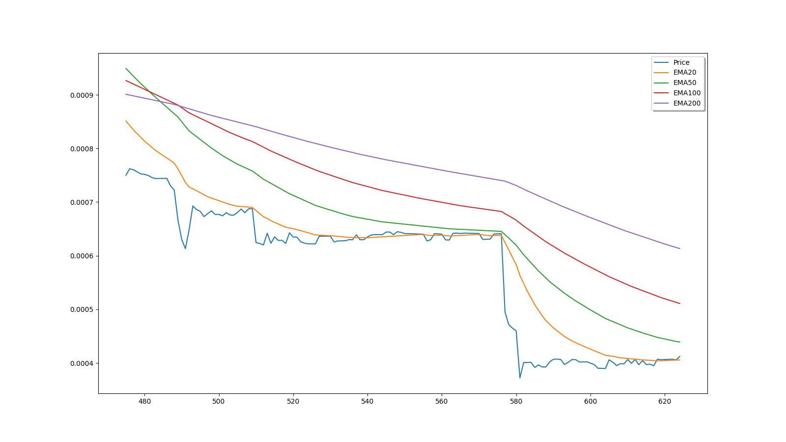 Taxa Token Exponential Moving Averages