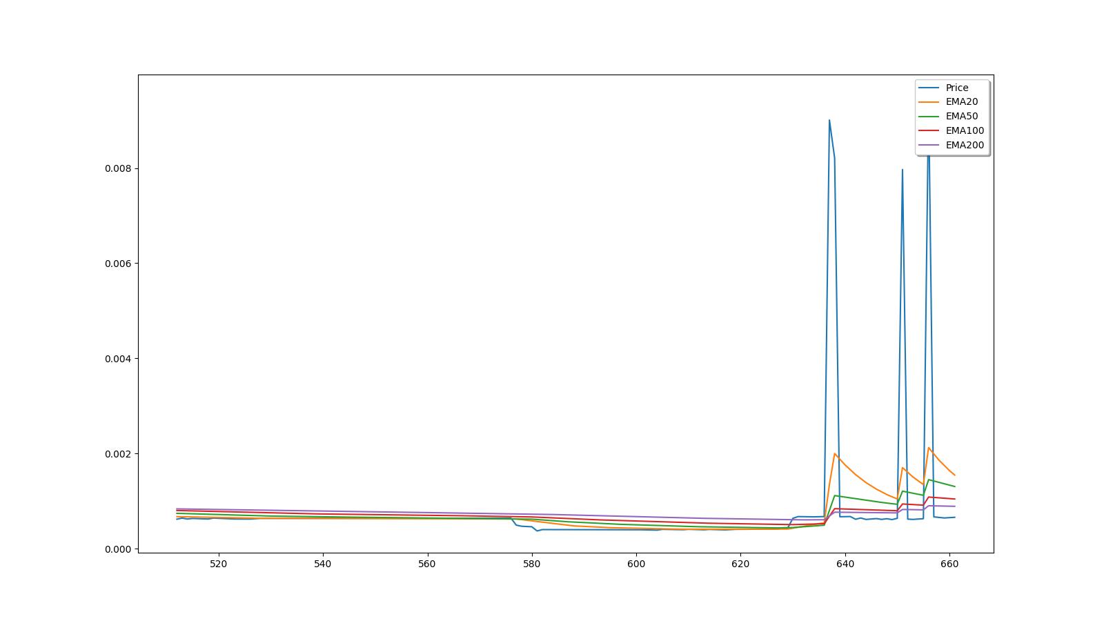 Taxa Token Exponential Moving Averages