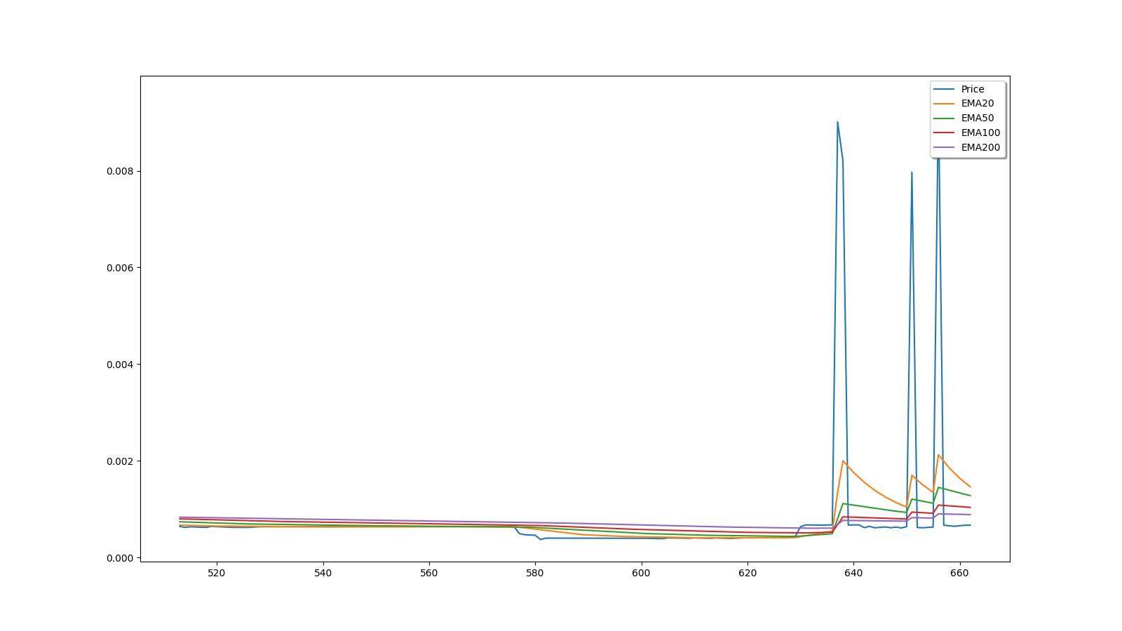 Taxa Token Exponential Moving Averages