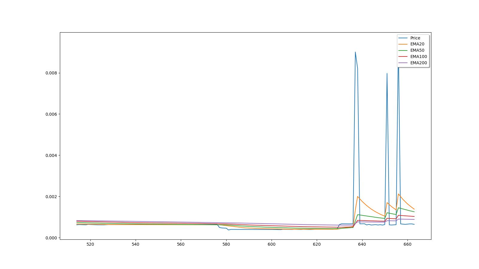 Taxa Token Exponential Moving Averages