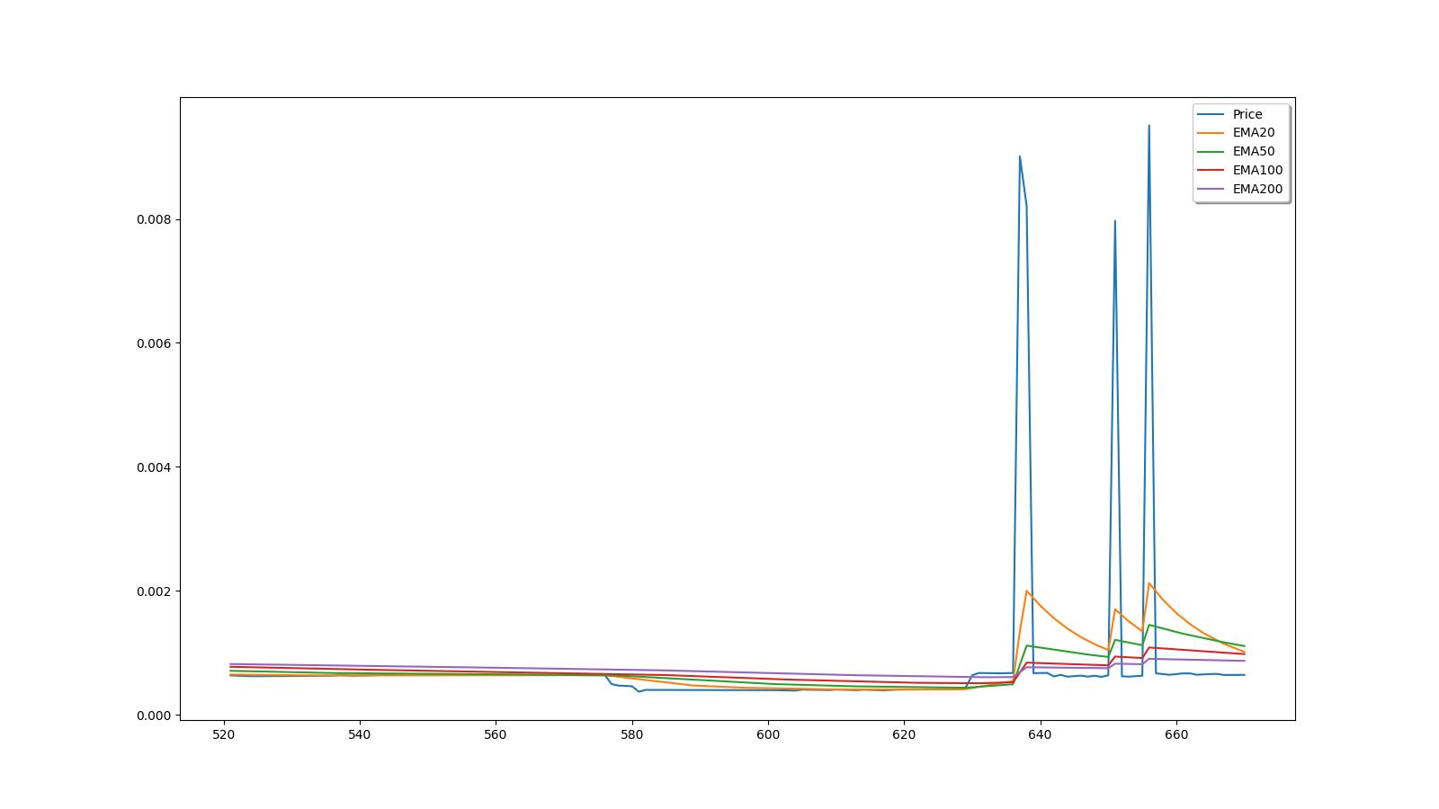 Taxa Token Exponential Moving Averages