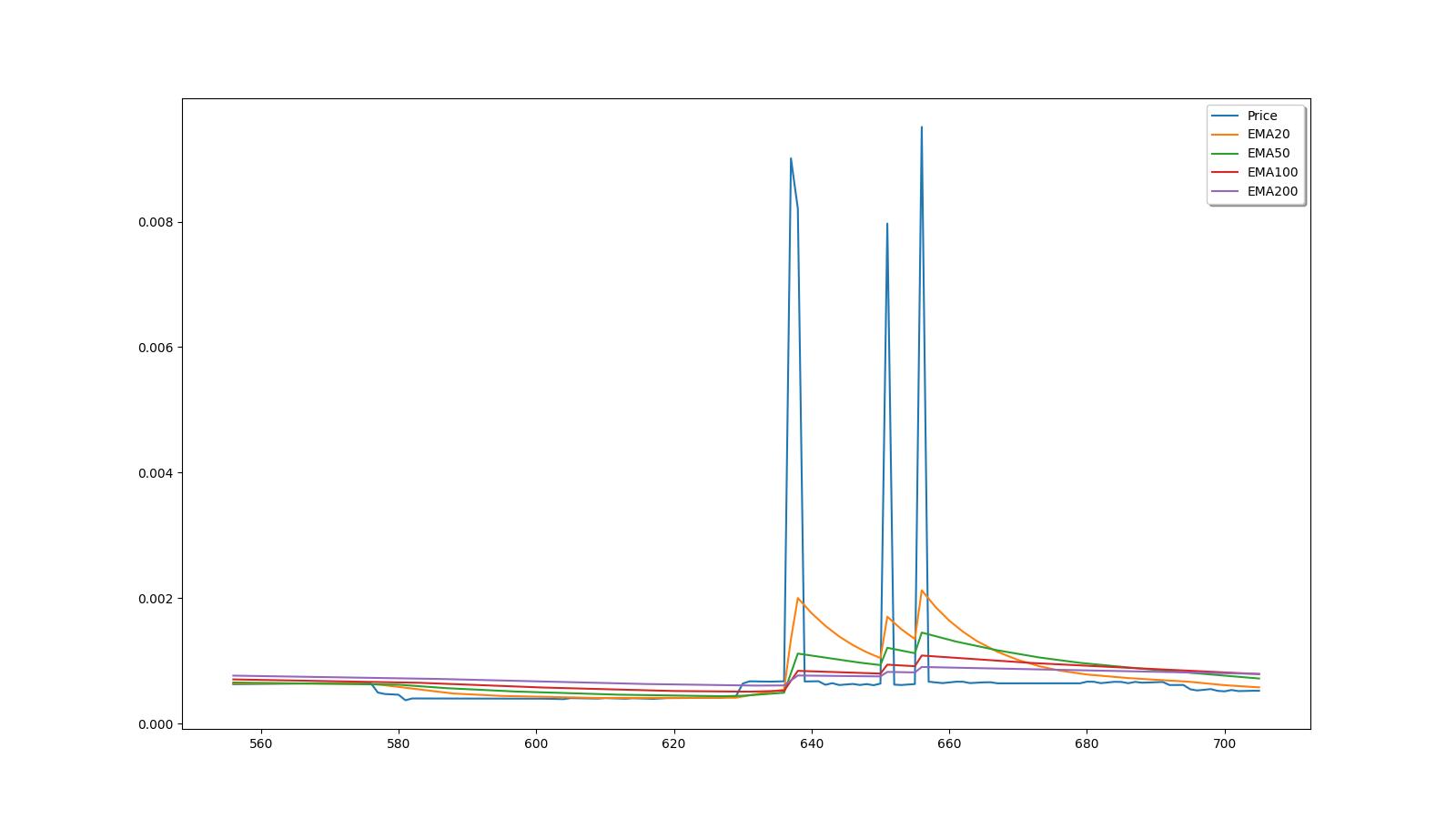Taxa Token Exponential Moving Averages