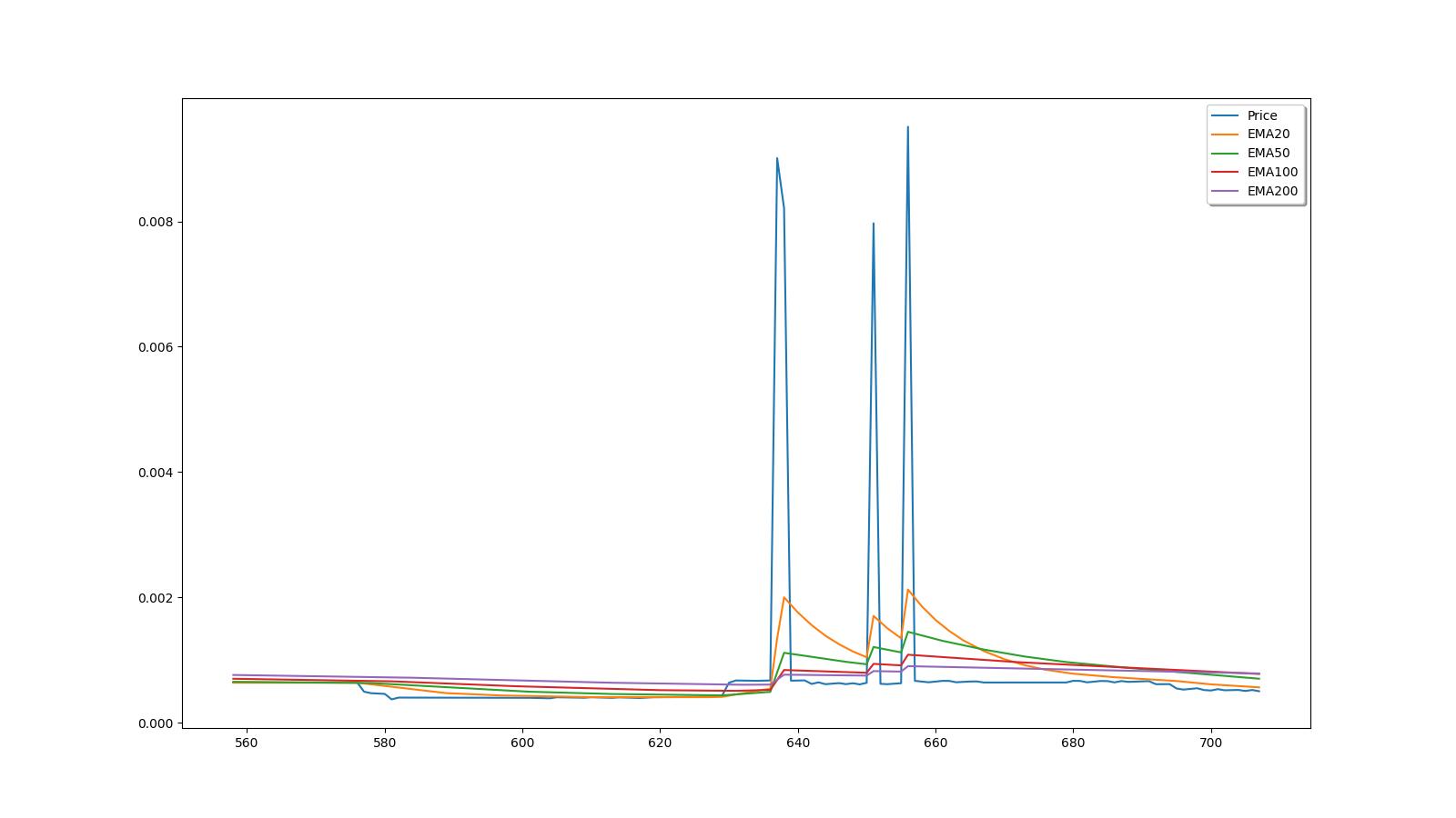 Taxa Token Exponential Moving Averages