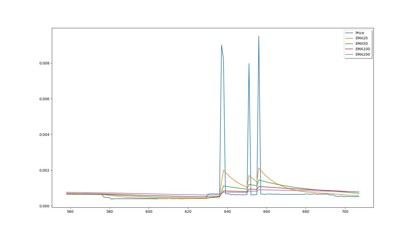 Taxa Token Exponential Moving Averages