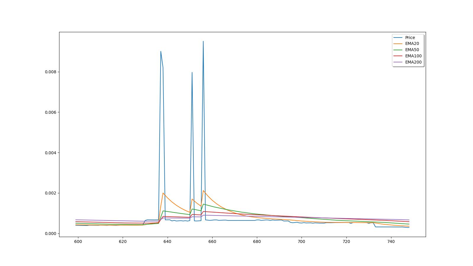 Taxa Token Exponential Moving Averages