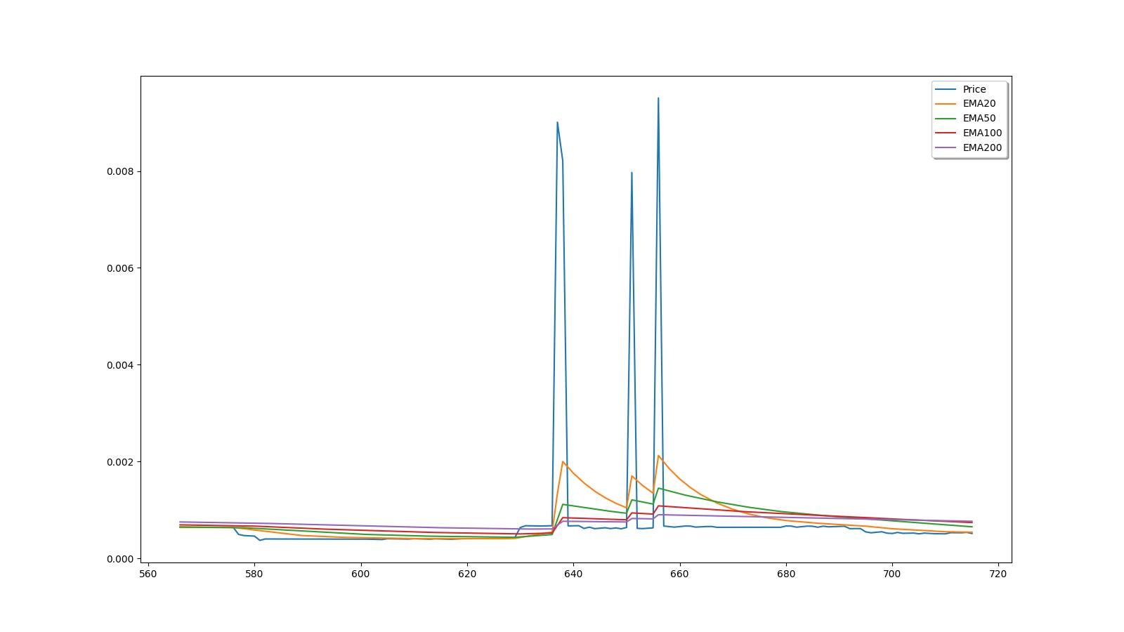 Taxa Token Exponential Moving Averages
