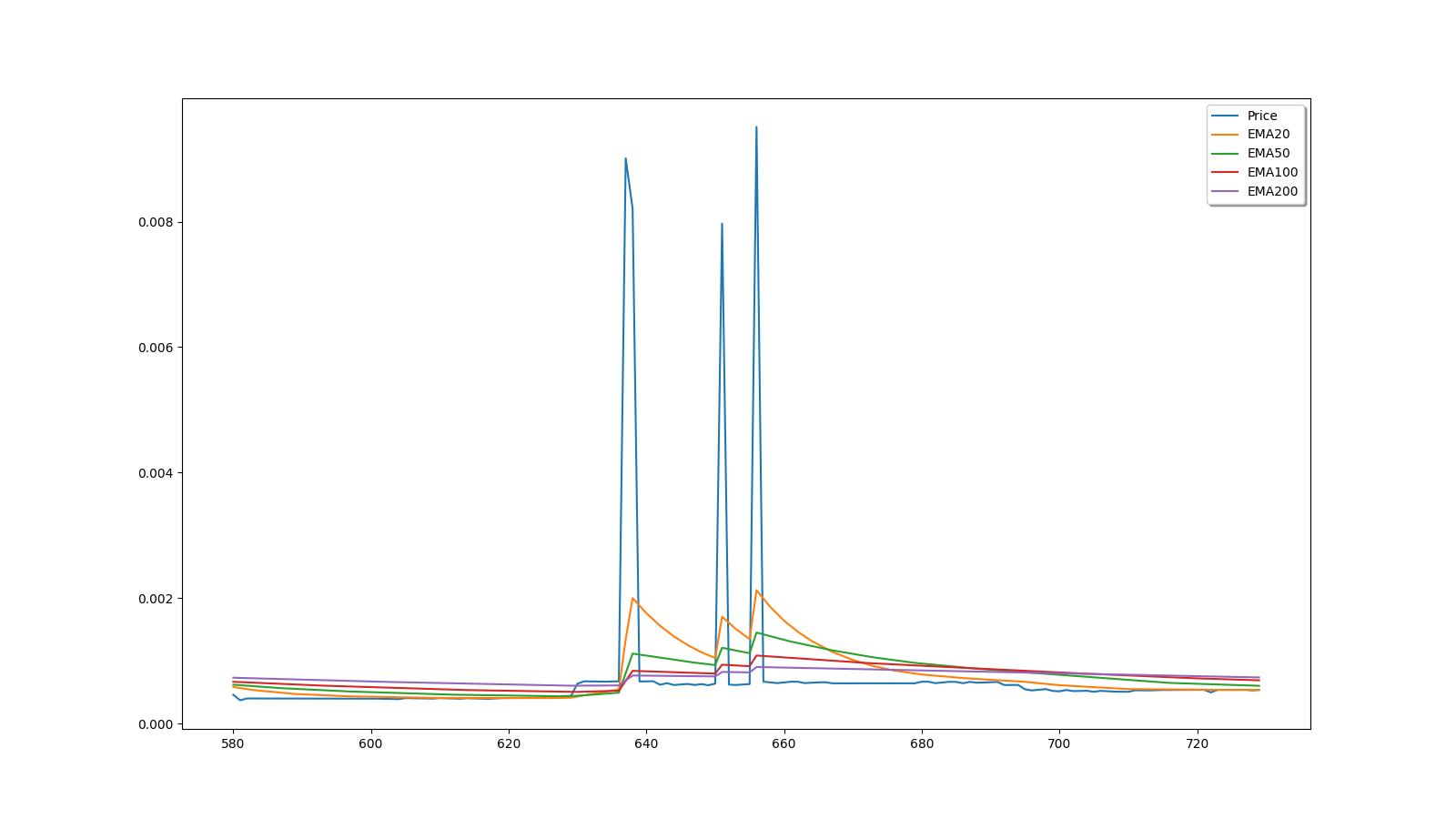 Taxa Token Exponential Moving Averages
