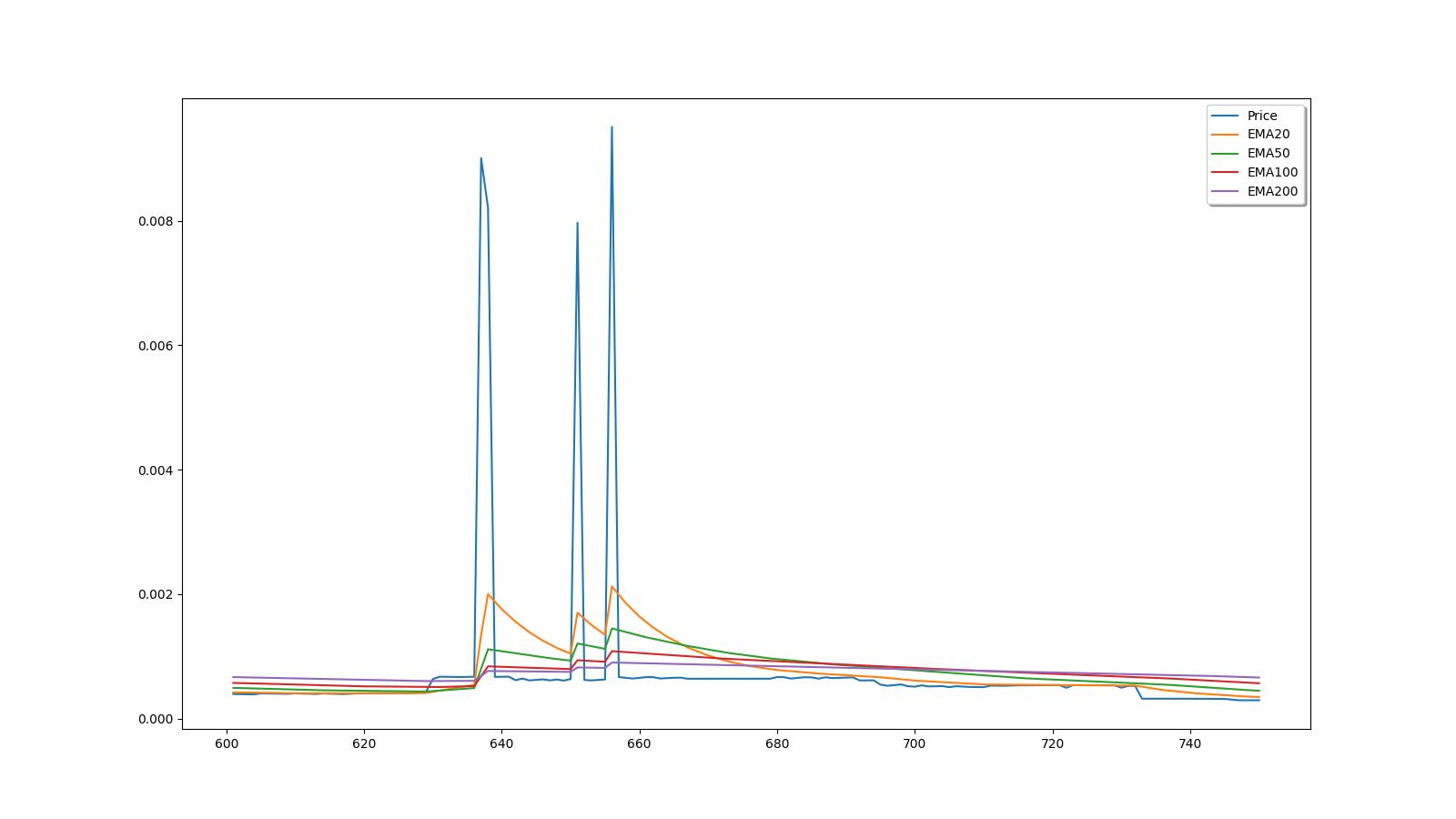 Taxa Token Exponential Moving Averages