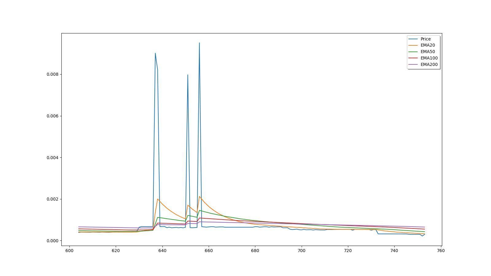 Taxa Token Exponential Moving Averages