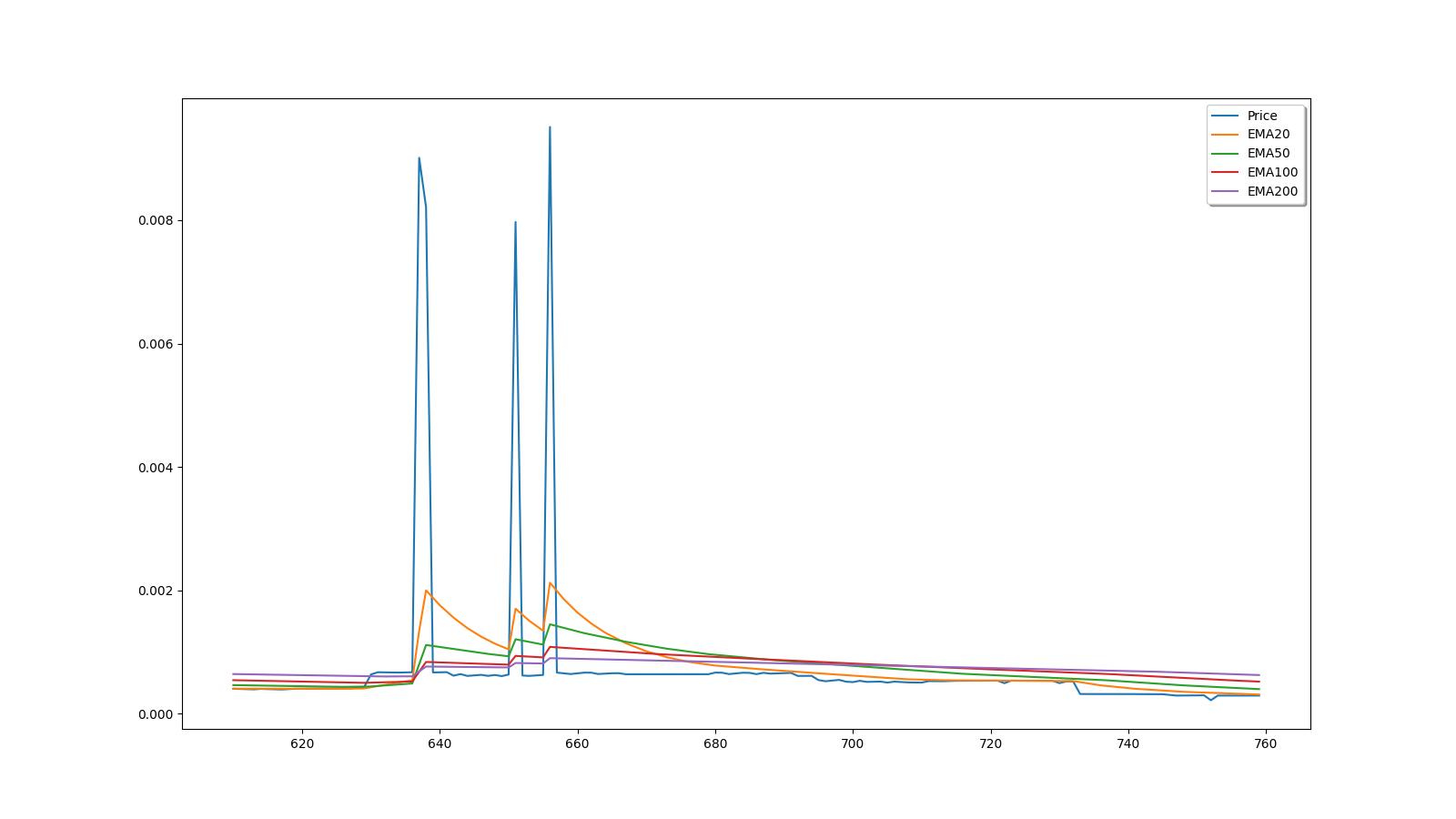 Taxa Token Exponential Moving Averages