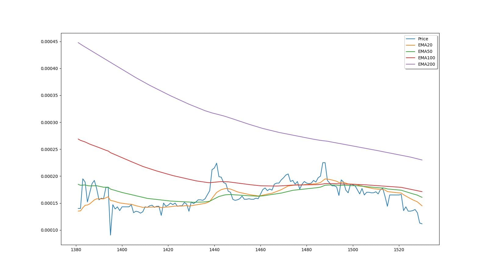TBCC Exponential Moving Averages