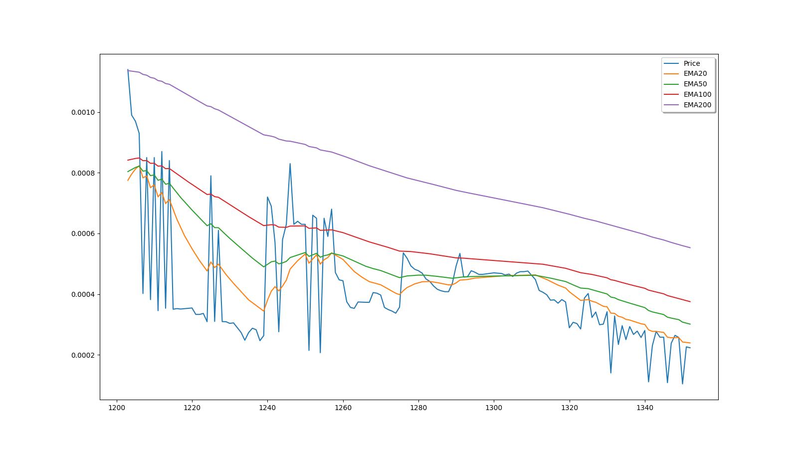 TBCC Exponential Moving Averages