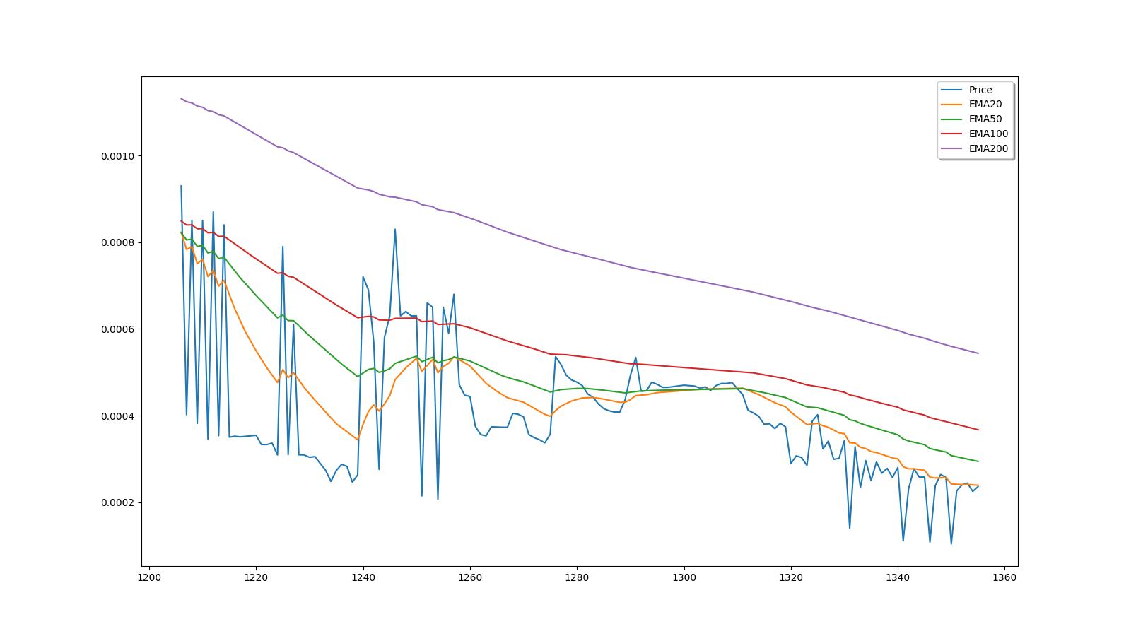 TBCC Exponential Moving Averages