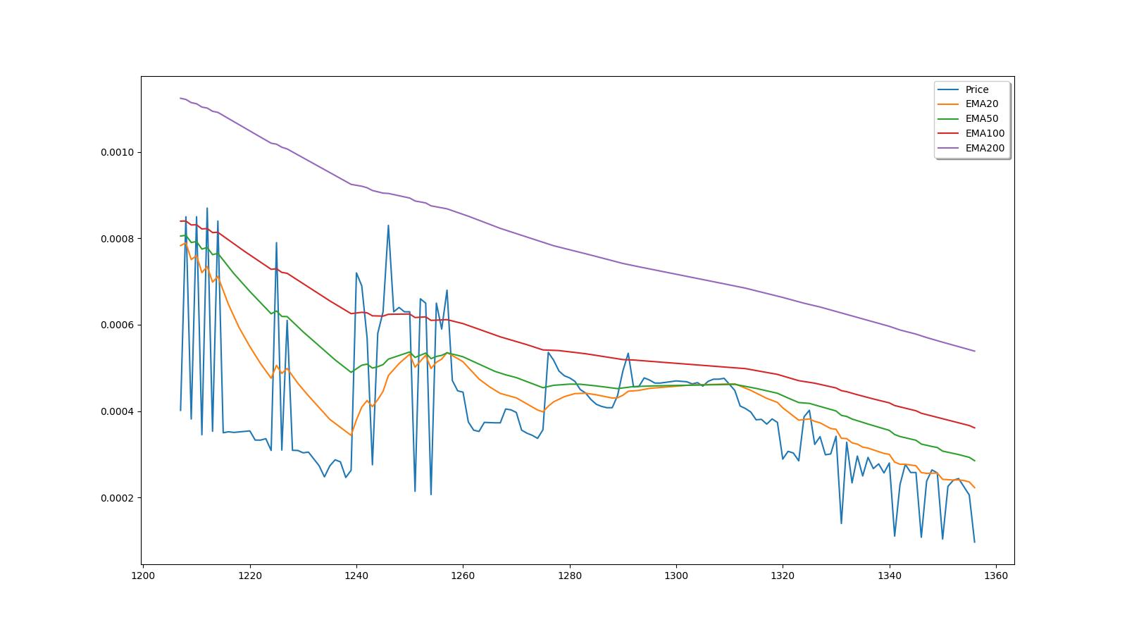 TBCC Exponential Moving Averages